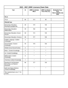 2020 - 2021 Licensure Exam Data - College of Education